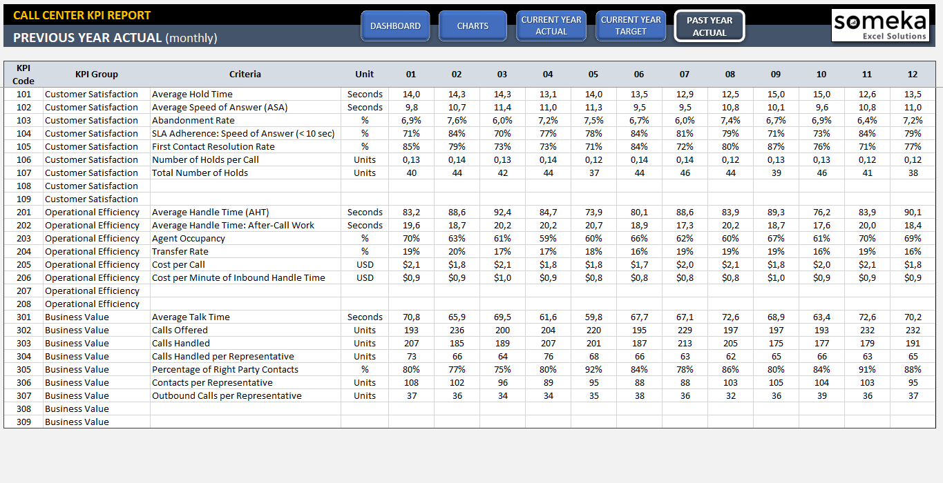 Call Center KPI Dashboard Excel Template | Customer Service KPI