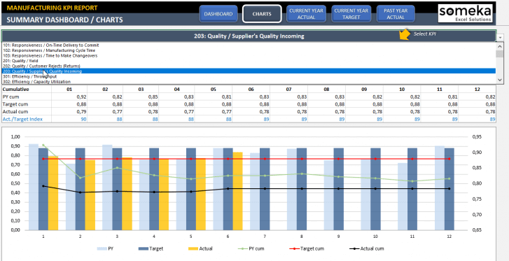 Manufacturing KPI Dashboard Excel Template | KPI for Production