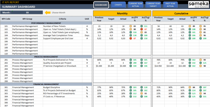 IT KPI Dashboard Excel Template | Information Technology Metrics