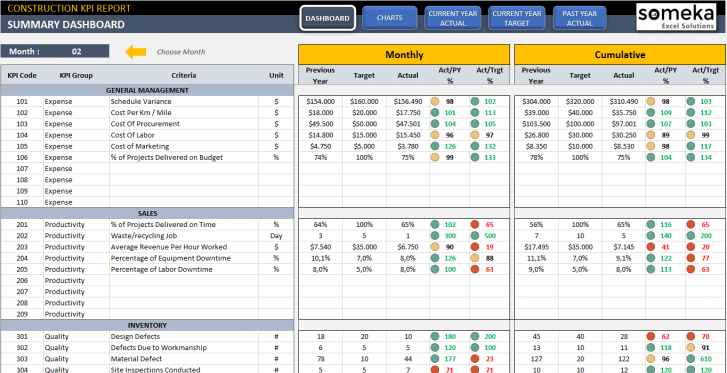 Construction KPI Dashboard Excel Template | Construction Metrics