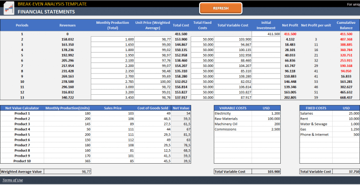 Break Even Analysis Excel Template | Dynamic Break-Even Graph