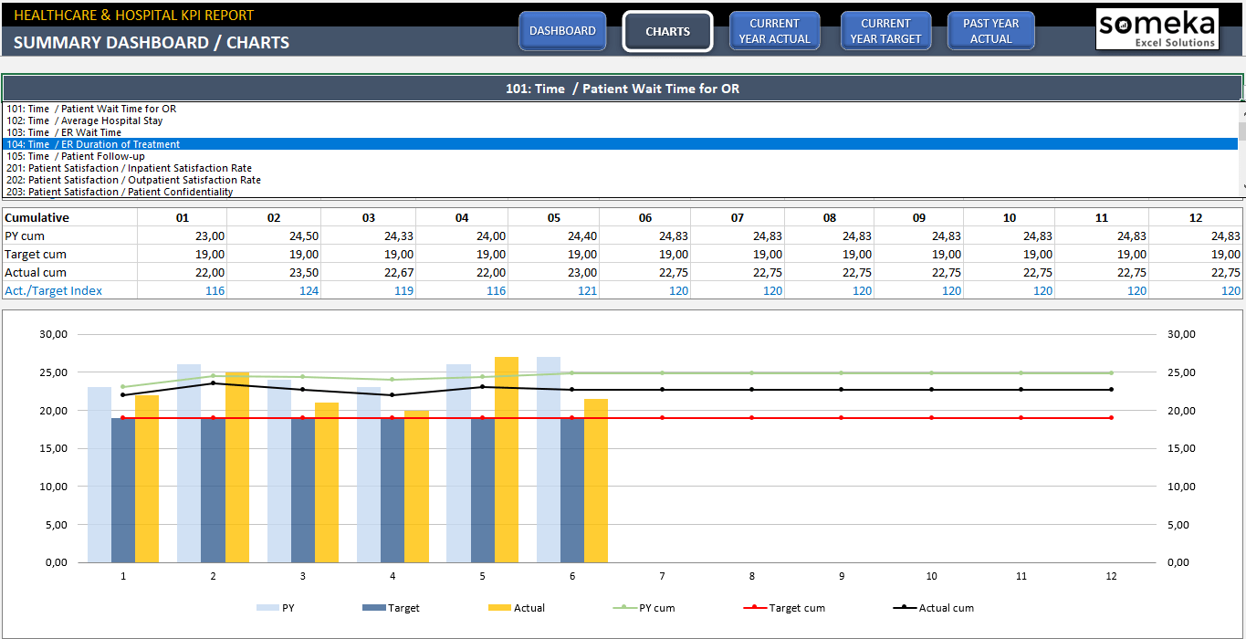 Healthcare KPI Dashboard Excel Template | Hospital Management