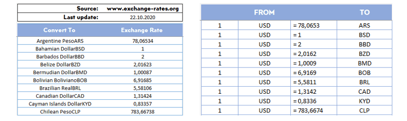 Currency Converter Excel Template Historical Exchange Rates