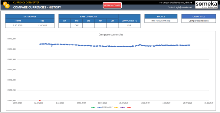 Currency Converter Excel Template | Historical Exchange Rates