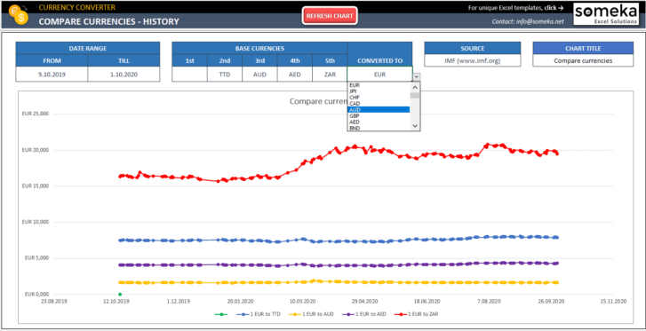 Currency Converter Excel Template | Historical Exchange Rates