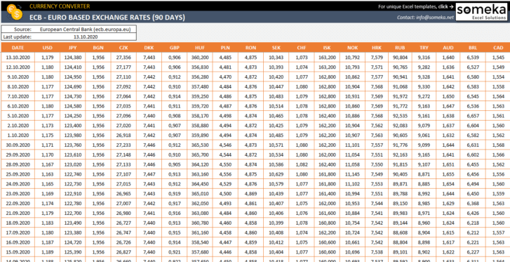 Currency Converter Excel Template | Historical Exchange Rates