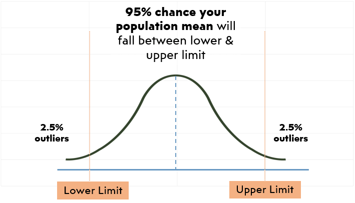 How To Calculate Confidence Interval In Excel Someka