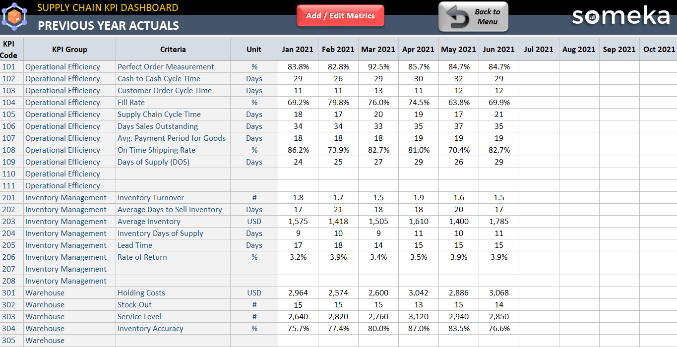 Supply Chain KPI Dashboard Excel Template | Logistics KPIs