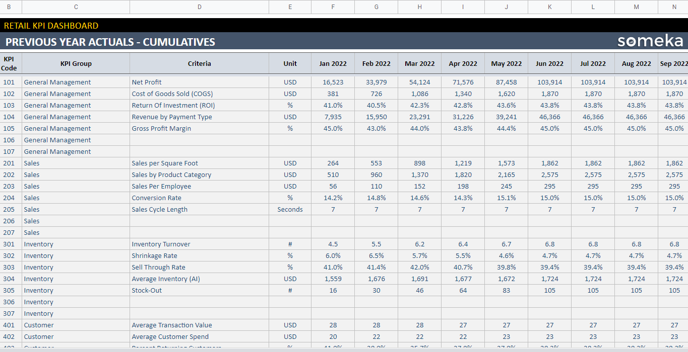 Retail KPI Dashboard Google Sheets Template | Retail Sales
