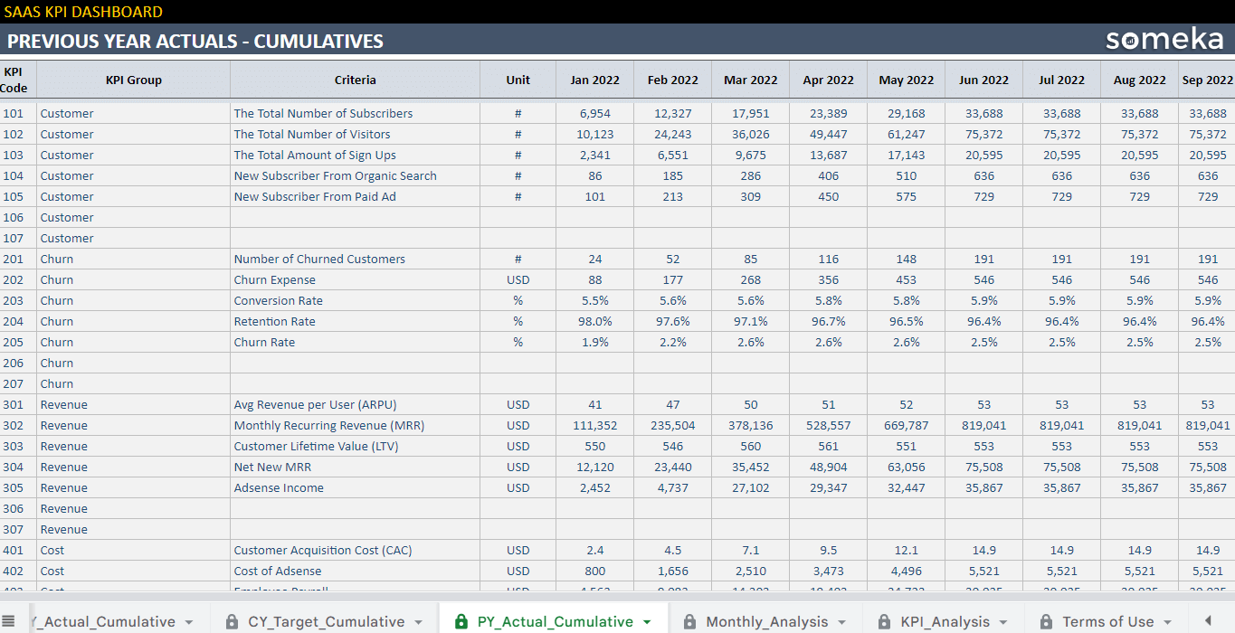 SaaS KPI Dashboard Google Sheets Template | Revenue KPI Tool