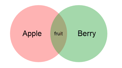 How To Make A Venn Diagram On Google Docs Easy Guide Here 